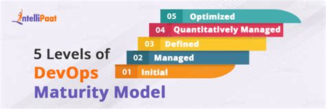 DevOps Maturity Model Key Factors Stages And Benefits