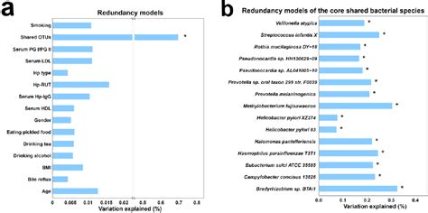 Figure 3 From Long Read Sequencing Revealed Alterations Of Microbial Relationship Between Tongue