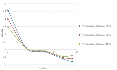 X Y Plot Of Comparison Of Velocity Ms For Different Vertical