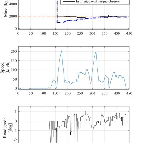 Pdf Vehicle Mass Estimation From Can Data And Drivetrain Torque Observer