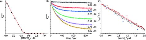A Fluorescence Titration Experiment Derived Binding Isotherm Of The Download Scientific