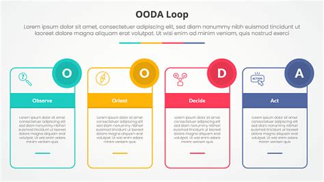 Ooda 루프 인포 그래픽 개념 개요 상자 테이블 및 플랫 스타일의 4 포인트 목록이있는 원형 배지가있는 슬라이드 프레젠테이션 개념에 대한 스톡 벡터 아트 및 기타 이미지