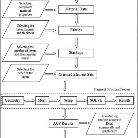 Ansys Workbench Acp Ansys Composite Preppost Process Diagram Table 4