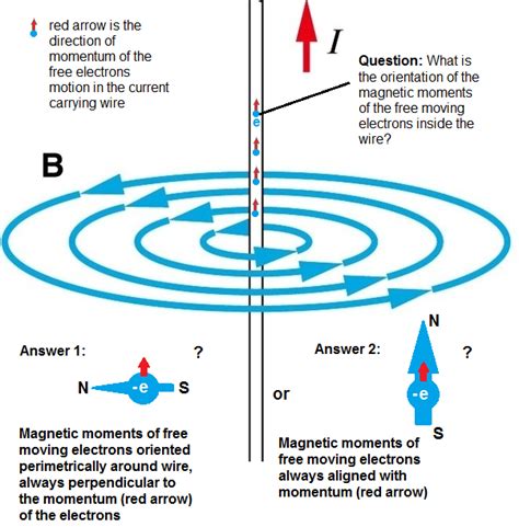 Electromagnetism What Is The Magnetic Moments Orientation Of The Free