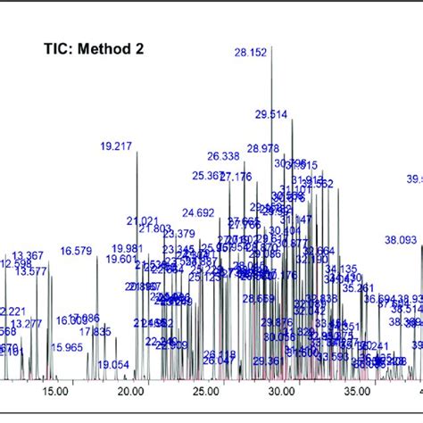Gc Ms Tic Separation Chromatogram Of Pesticide Residues 220 Compound Download Scientific
