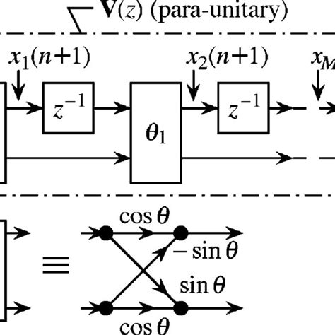 A Pole Zero Plot Of The Input Spectral Shaping Filter B Frequency Download Scientific