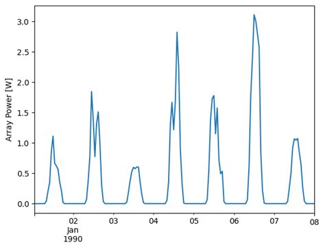 Tutorial 3 Modeling An Array Power — Pydata 2021 Solar Pv Modeling