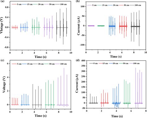 Piezoelectric A Voltage And B Current Outputs Of Pvdf Trfe On Download Scientific Diagram