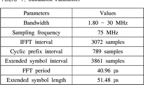 Table 1 From Data Transmission Rate Improvement Scheme In Power Line Communication System For
