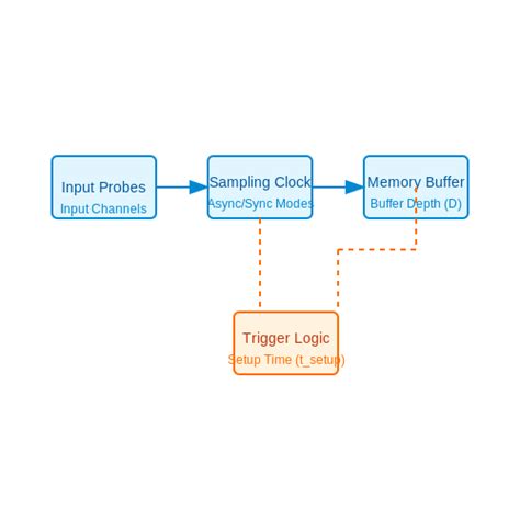 Logic Analyzer Usage And Applications Tutorials On Electronics Next Electronics