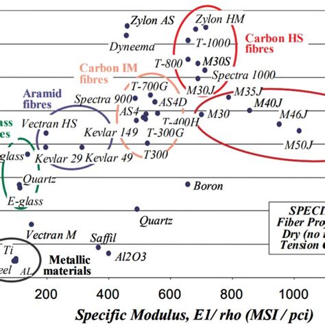 2 specific modulus versus specific strength ashby plot for