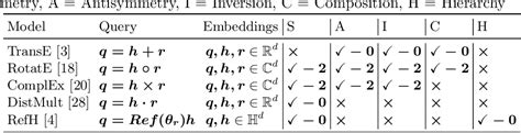 table 1 from query answering over the polymorphic web of data