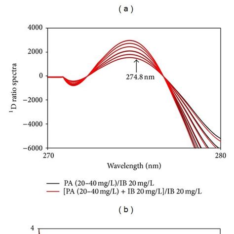 Pdf Uv Spectrophotometric Simultaneous Determination Of Paracetamol And Ibuprofen In Combined