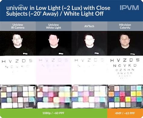 Uniview Color Low Light Camera Tested Vs Hikvision Colorvu Uniview Color Low Light Camera Tested Vs Hikvision Colorvu
