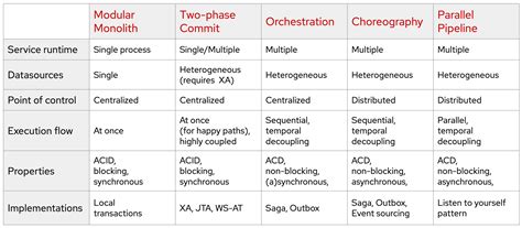 5 Patterns For Dual Writes In A Microservices Architecture Red Hat