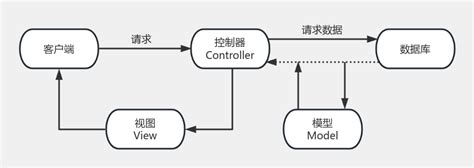 Mvc 流程图模板 Processon思维导图、流程图