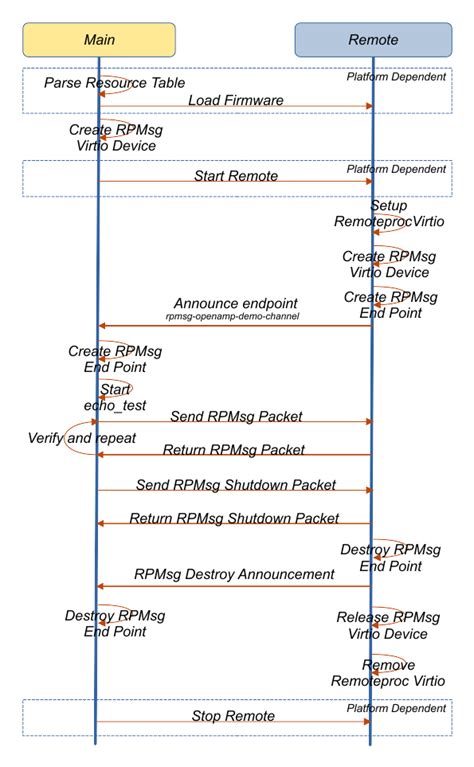 Openamp Echo Test Sample Openamp Documentation