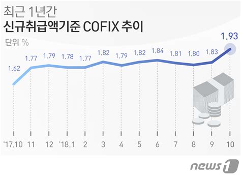 주담대 금리 또 오른다신규 코픽스 43개월만에 최고