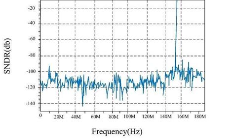 The Simulated Adc Sndr Versus The Input Signal Frequency Download