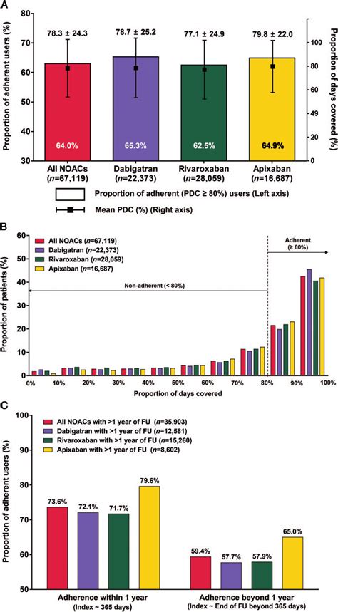 Adherence To Noac A Proportions Of Adherent Users Pdc 80 And Download Scientific