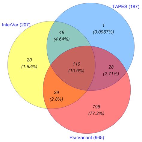 Do Statistical Analysis Of Different Types Of Data Using R By Vikeappu Fiverr