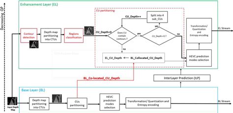 Flowchart Of The Proposed Cu Partitioning Method Download Scientific