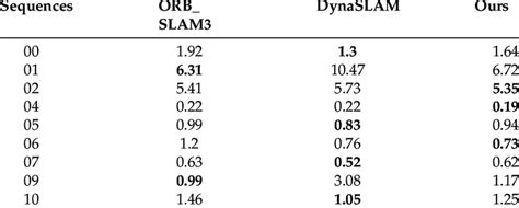 Comparison Of Absolute Trajectory Error With Dynaslam Download
