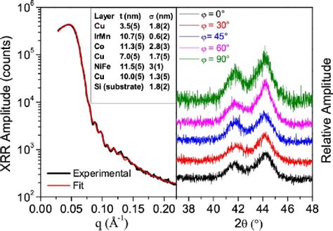 Left Hand Side X Ray Reflectivity Curve And The Respective Fit Download Scientific Diagram