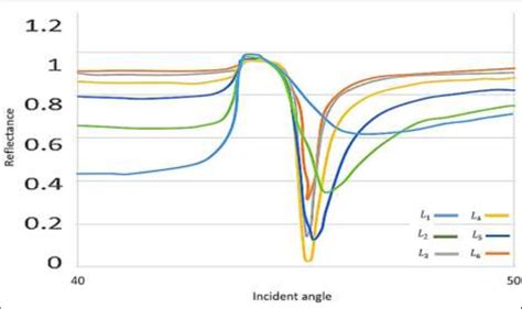 Reflectance As A Function Of Incident Angle Of í µí± í µí± í µí± í Download Scientific Diagram