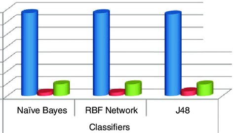 Comparative Graph Of Different Classifiers Showing At Different