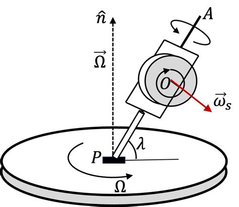The Gyroscope