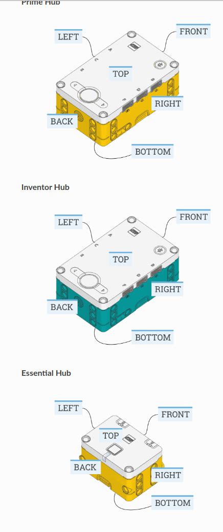 Bug Essential Hub Imu Orientation Not Consistent With Docs · Issue 848 · Pybrickssupport