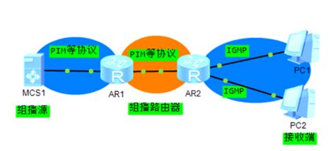 组播基本概念讲解有线无线组播 CSDN博客