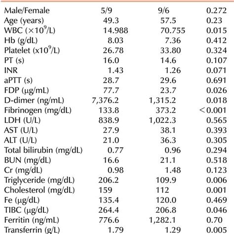 Comparison Of The Findings Between Apl Patients And Patients With Other