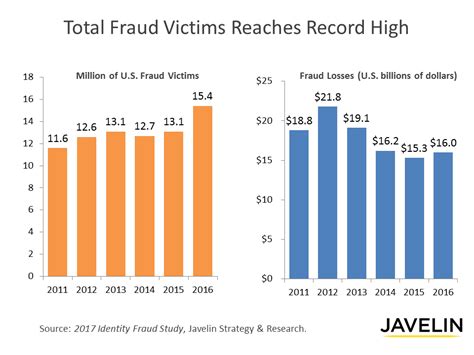 Identity Fraud Hits Record High With 15 4 Million U S Victims In 2016 Up 16 Percent According