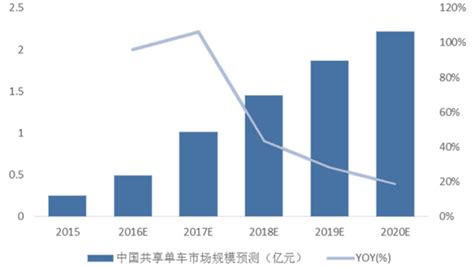 共享单车竞争惨烈却造福了制造业 知乎