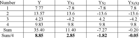 Calculation Of The Arithmetic Mean And The Formula Download Table