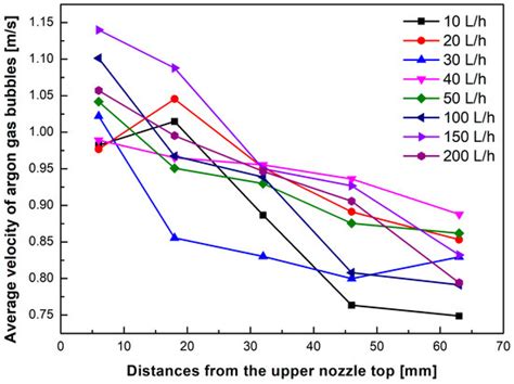 Metals Free Full Text Behavior Characteristics Of Argon Bubbles On Inner Surface Of Upper