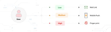 什么是多因素身份验证（mfa），它是如何工作的？ Adselfservice Plus