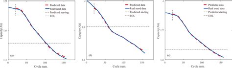Rul Prediction Results Using Wnn‐upf Method A B And C Represent Download Scientific