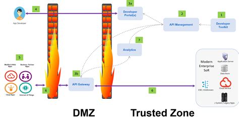 Idevnews Using APIs And Microservices As A Fast Low Cost And Low Risk Innovation Engine
