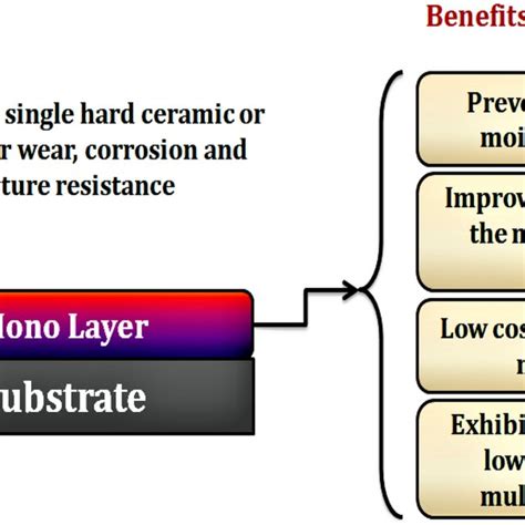 Schematic View Of Monolayer Coatings And Their Benefits Download