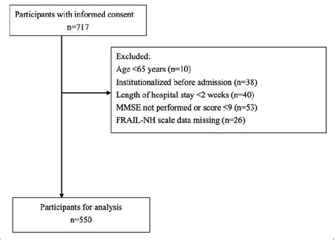 Flowchart Of Inclusion And Exclusion For This Study Download Scientific Diagram
