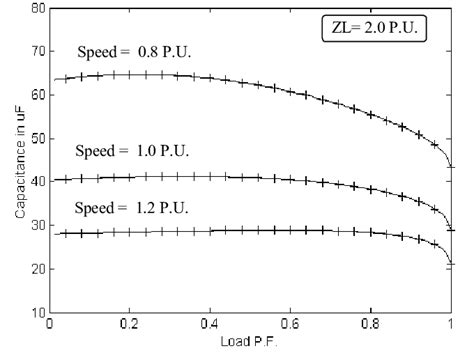 Variation Of C Min With Both And Load P F N Download Scientific Diagram