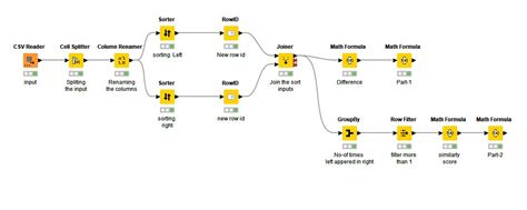 Giri Prasathd On Linkedin Adventofcode Knime Dataanalytics Challenge Learndataforlife
