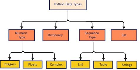 Data Types In Python Dev Community