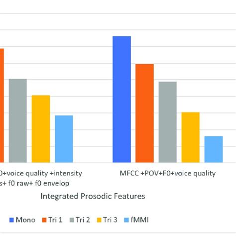 Data Augmented Corpus Wer Of Integrated Prosodic Features Using Mono Download Scientific
