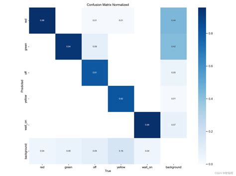 【yolo 系列】基于yolo V8的车载摄像头交通信号灯检测识别系统【python源码pyqt5界面数据集训练代码】yolov8 摄像头 Csdn博客