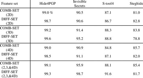 The Average Testing Accuracy Of The Two Types Of Feature Sets Of Download Table