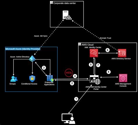 Integrating Aws Iam Identity Center With Azure Idp And On Premises Ad